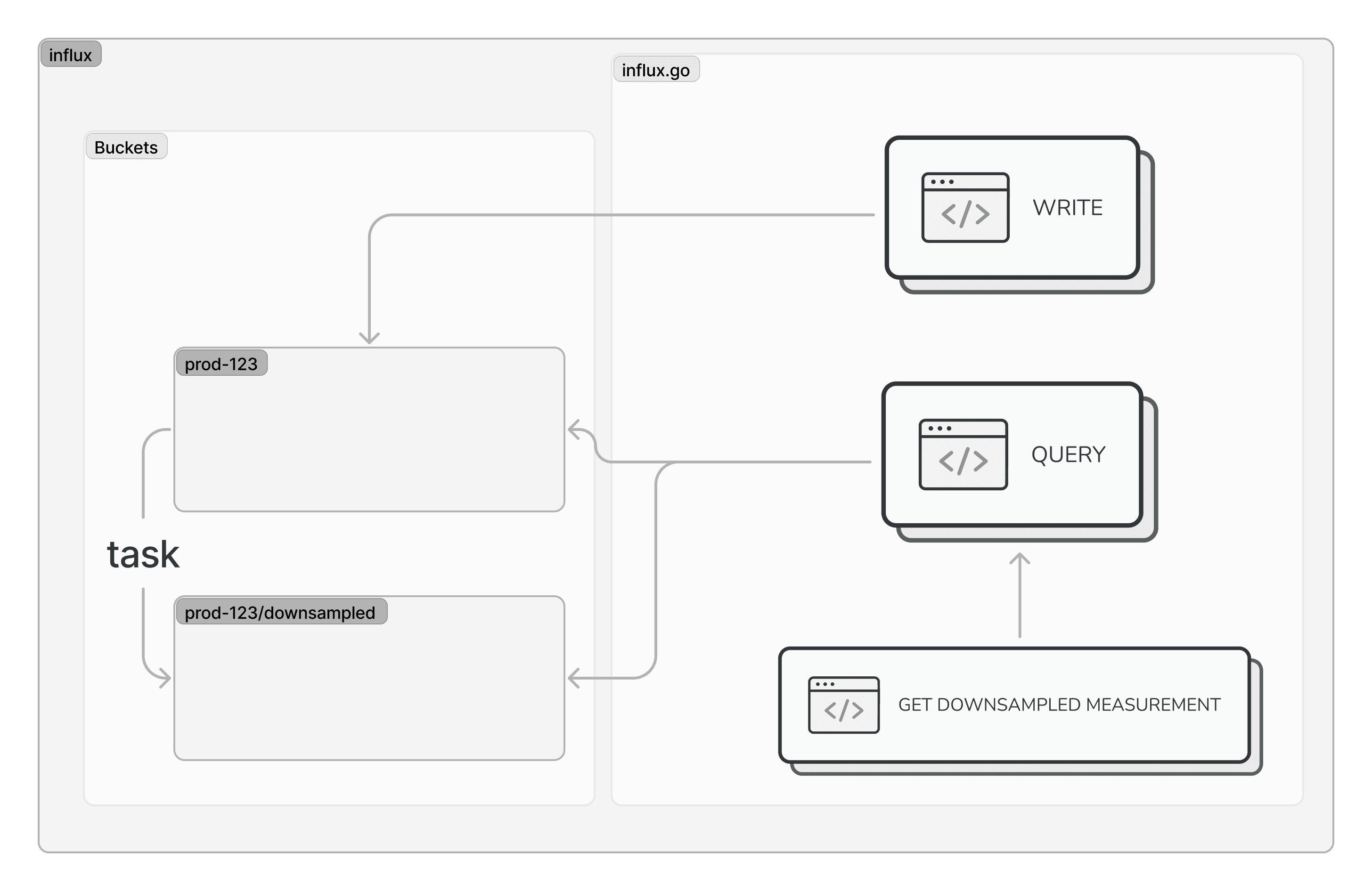 How we injest and process millions of metrics at millisecond performance using a time series db.